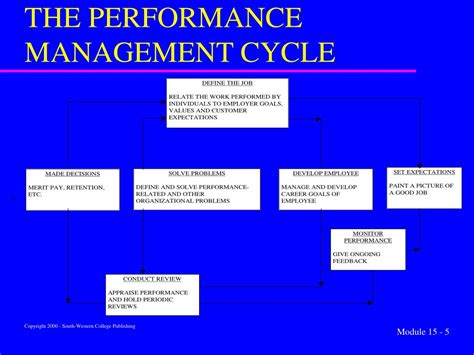 PPT PERFORMANCE APPRAISAL VS PERFORMANCE MANAGEMENT PowerPoint Presentation ID 3002092