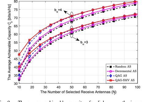 Figure 1 From Antenna Selections Strategies For Massive Mimo Systems With Limited Resolution
