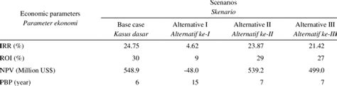 Calculation Of Economic Parameters Of Various Scenarios Tabel 6