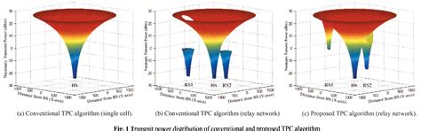 Figure 1 From Interference Tolerant Power Control Algorithm Of Ranging Process In Ieee 80216