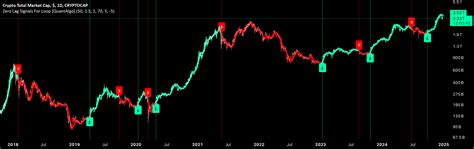 Zero Lag Signals For Loop Quantalgo — Indicator By Quantalgo — Tradingview