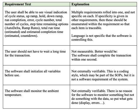 Writing Good Software Requirements
