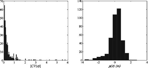 Histograms Of Absolute Coefficient Variation And Mean Of The Errors Of