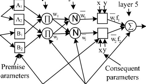 The First Order Takagi Sugeno Interference System Type 3 Anfis [40] Download Scientific Diagram