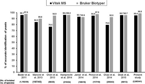 summary of performance of yeast identification by two maldi tof ms