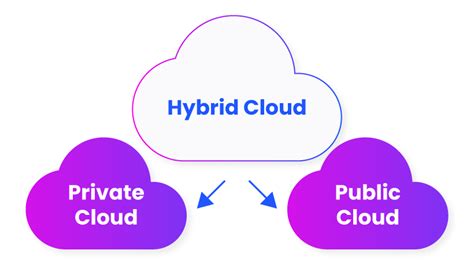 What Is Enterprise Hybrid Cloud Architecture Ipxo