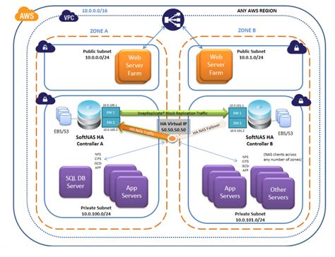 Networking Importance In Aws