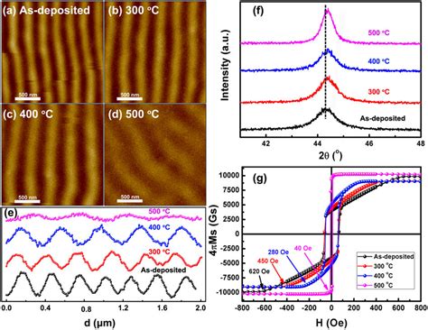 Magnetic Domain Structure Crystalline Structure And Static Magnetic Download Scientific