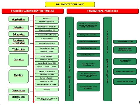 The Implementation Phase Download Scientific Diagram