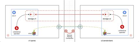 Building A Multi Region Kubernetes Worker Nodes Cluster With Tailscale Vpn By Renjith