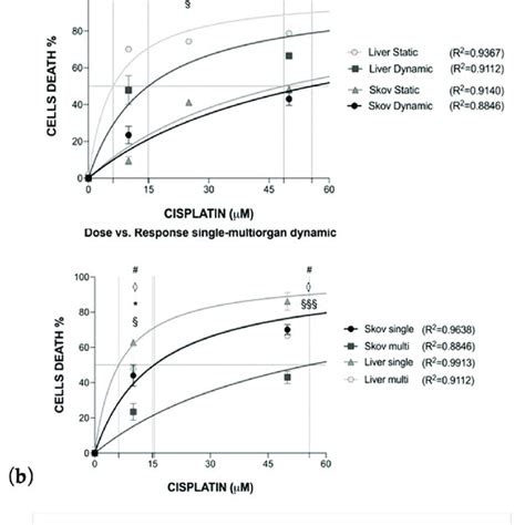 Cisplatin Toxicity In Single Organ Vs Multi Organ Conditions Download Scientific Diagram