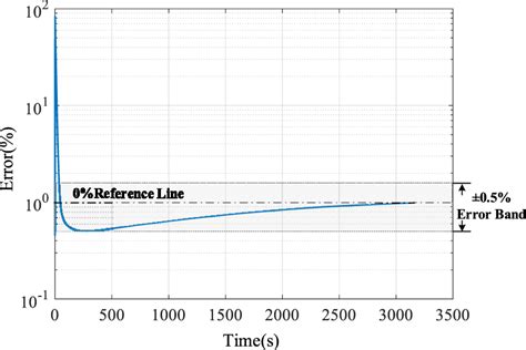 soc estimation error of ekf method under non constant current source