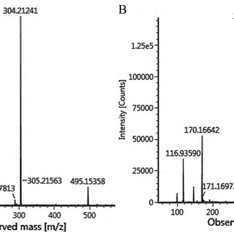 Negative Ion Mode Esi Q Tof Ms Spectra Of Capsaicin Ferulate A And Download Scientific