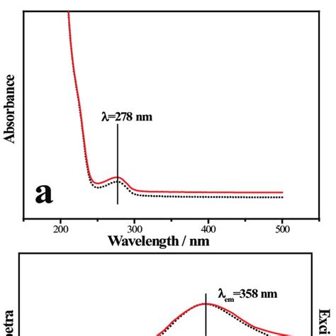 Uv Vis And Fl Uorescence Spectra Tryptophan Before And After Extraction Download Scientific