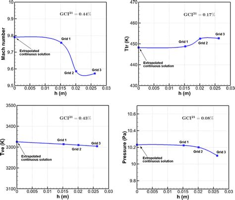 Grid Convergence Analysis Extrapolation Of Mach Number Download