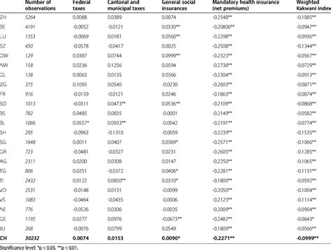 Kakwani Index Across Cantons Download Table
