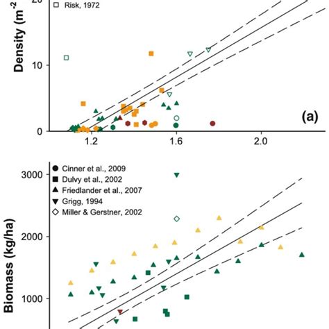 Pdf The Importance Of Structural Complexity In Coral Reef Ecosystems