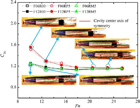 Comparison Of Drag Coefficient Vs Froude Number Across Different Models
