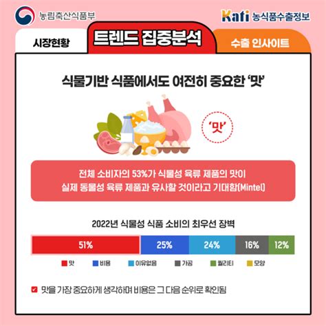 미국 식물기반 식품 뉴노멀로 자리잡다