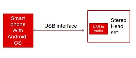 PCM2903C USB Driver Of PCM2903C For Android OS Environment Audio Forum Audio TI E2E