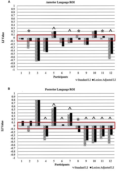 Comparison Of Standard And Lesion Adjusted Language Lateralization Download Scientific Diagram