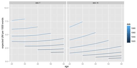 Age Period Um Cohort Stats Chat