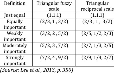 1 Triangular Fuzzy Conversion Scale Download Table