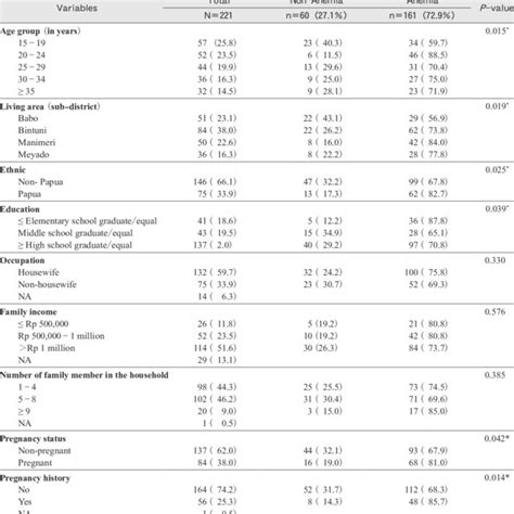 Factors Affecting Anemia In Women Of Reproductive Age Download Scientific Diagram