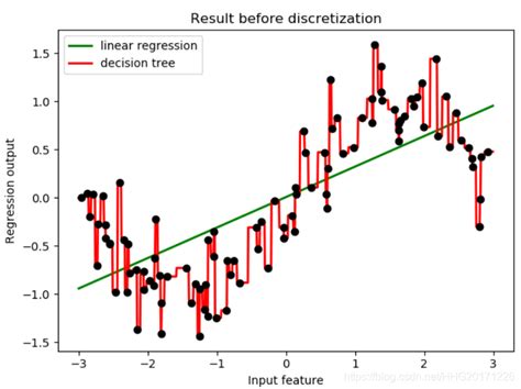 Scikit Learn：回归分析——非线性问题：多项式回归多项式非线性回归分析 Csdn博客