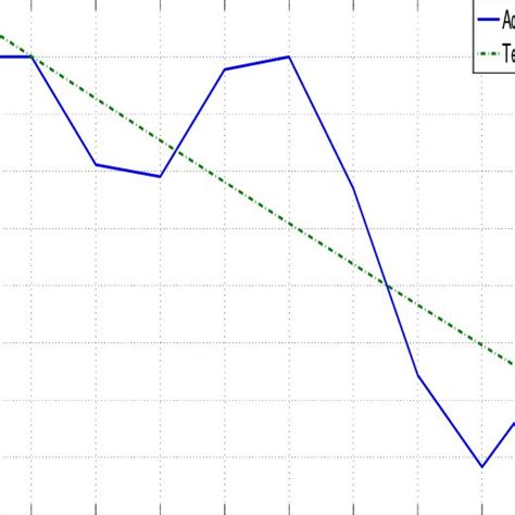 matching actual values and mathematical model download scientific diagram