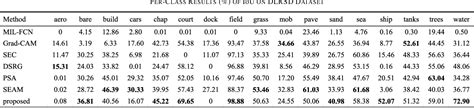 Table V From Superpixel Consistency Saliency Map Generation For Weakly Supervised Semantic
