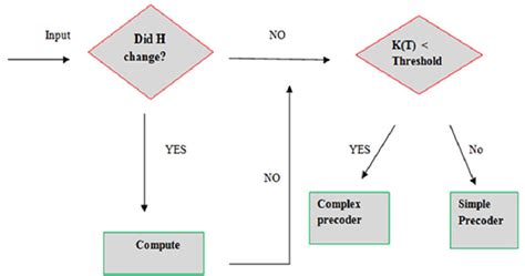 Block Diagram Of Miso Technique Download Scientific Diagram