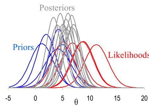 Example Of Robust Bayes Combination Of Several Prior Distributions And Download Scientific