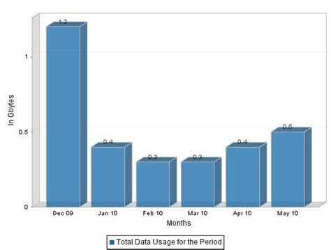 Post Your Cell Phone Data Usage Chart TalkBass Com