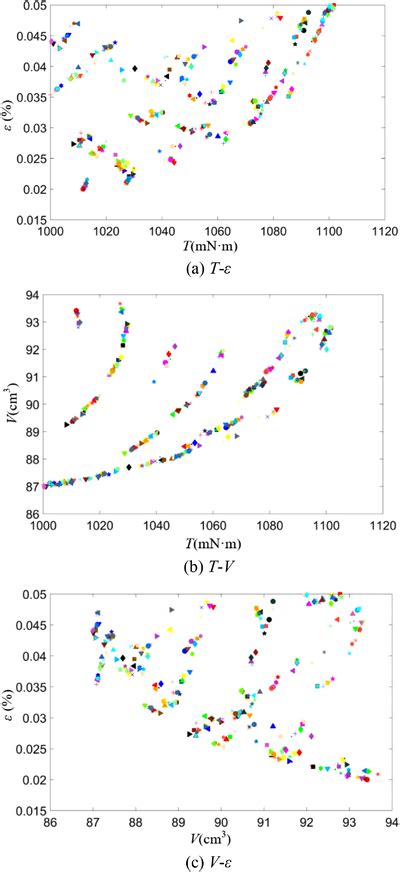Two‐dimensional Distributions Of Pareto Front Designs A T‐ε B