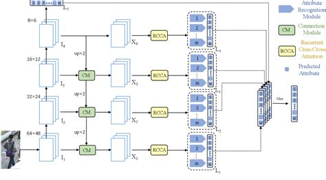Figure 1 From Pedestrian Attribute Recognition Based On Multi Scale