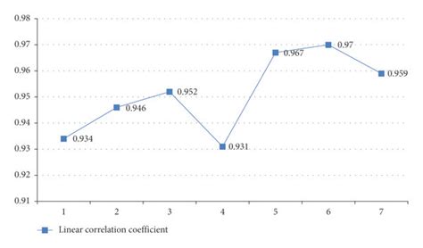 Influence Of Index Input On Linear Correlation Coefficient Download