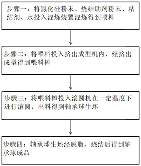 一种氮化硅陶瓷轴承球制备方法及其装置与流程