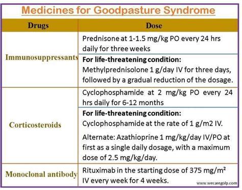 Goodpasture Syndrome Anti Gbm Disease We Care