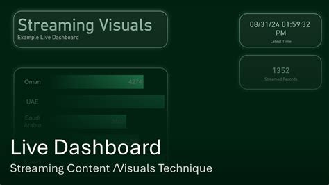 Amjad Al Shukairi On Linkedin Dataanalytics Livedashboards Streamingdata Datavisualization…