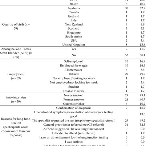 Baseline Data Of Participants Who Had A Lung Function Test Download