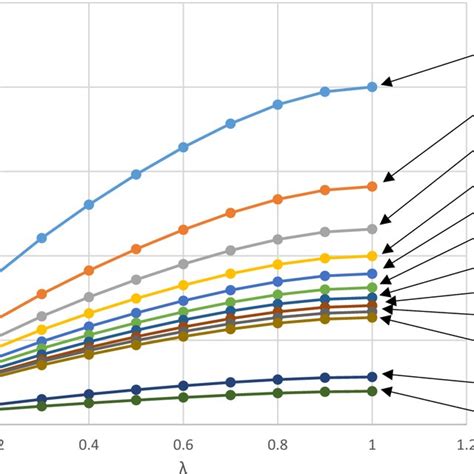 The relationship between skewness and λ after processing EWMA function