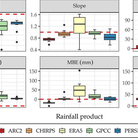 Performance Of The Five Selected Rainfall Products Each Box Reflects Download Scientific