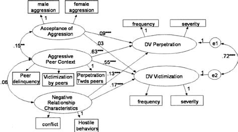 Structural Equation Model Of Concurrent Risk Factors Of Dating Download Scientific Diagram