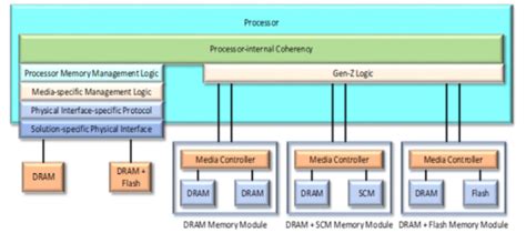 Gen Z To Advance Memory Driven Interconnect Fabric EE Times Asia