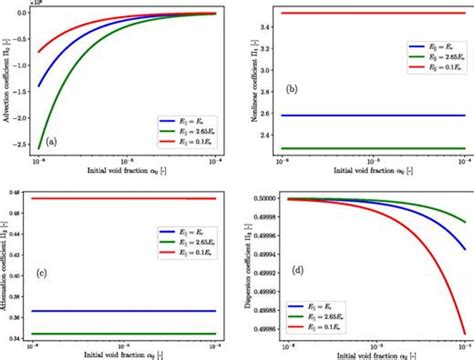 Nonlinear Ultrasound Propagation In Liquid Containing Multiple Microbubbles Coated By Shell