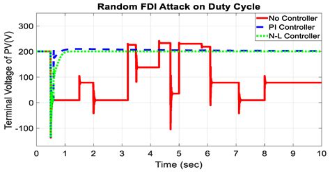 Nonlinear Controller Based Mitigation Of Adverse Effects Of Cyber Attacks On The Dc Microgrid System