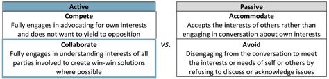 Active Vs Passive Social Impact Architects