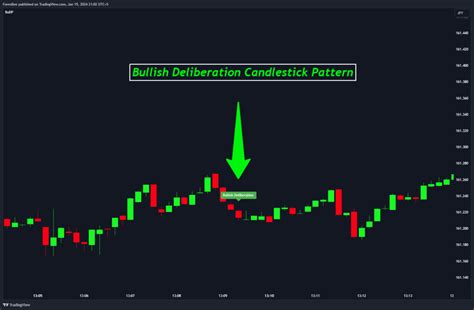 Detecting Bullish Deliberation Candlestick Pattern In Pine Script