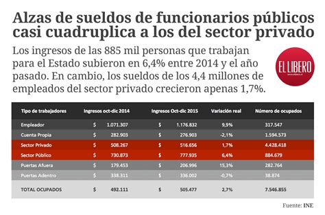 En 2015 Los Sueldos De Los Funcionarios Públicos Subieron Casi Cuatro